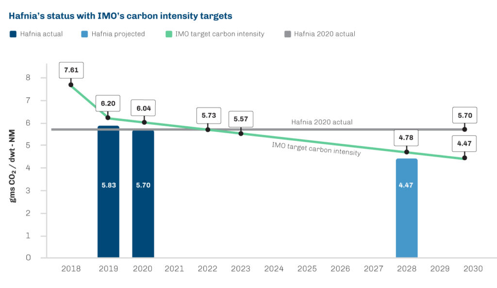 Decarbonisation